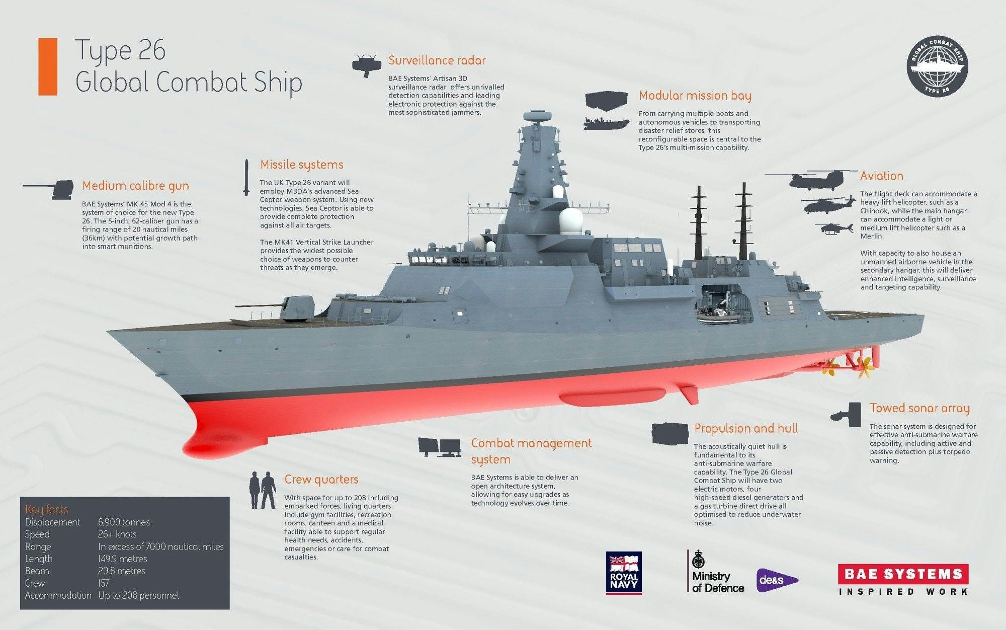 Type 26 Frigate to be armed with anti-ship cruise missiles